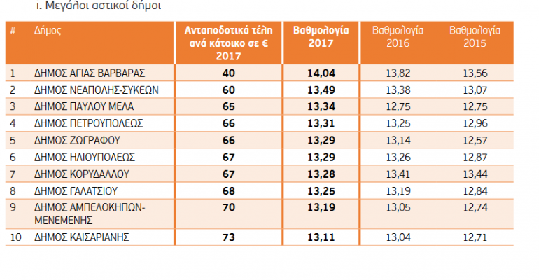 ΑΜΕΤΑΒΛΗΤΑ ΓΙΑ 12 ΣΥΝΕΧΗ ΕΤΗ ΤΑ ΔΗΜΟΤΙΚΑ ΤΕΛΗ ΣΤΟΝ ΔΗΜΟ ΠΕΤΡΟΥΠΟΛΗΣ ...